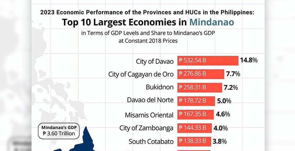 Economic Powerhouse of Mindanao: Davao City Leaps to the Top ...