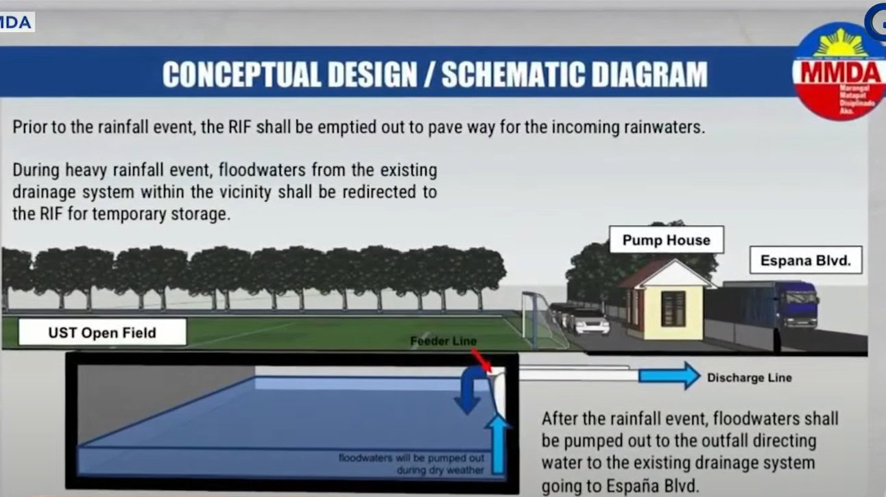 UST, Camp Aguinaldo among 5 flood cisterns eyed by MMDA - Philippine ...