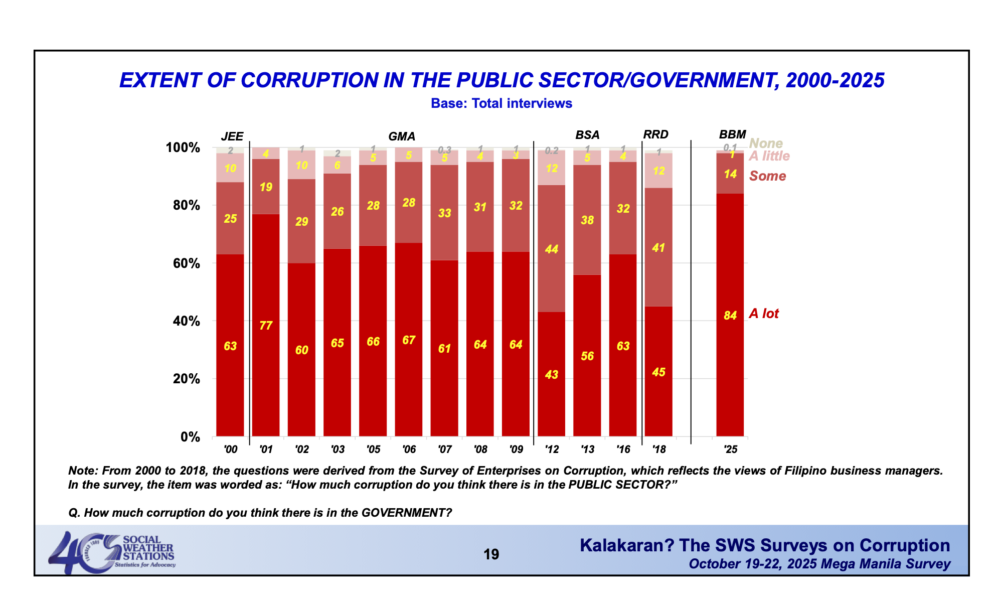 SWS Mega Manila survey: 84% say there's ‘a lot’ of corruption ...